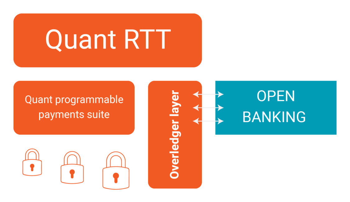 Programmable payments for mainstream banking | Quant